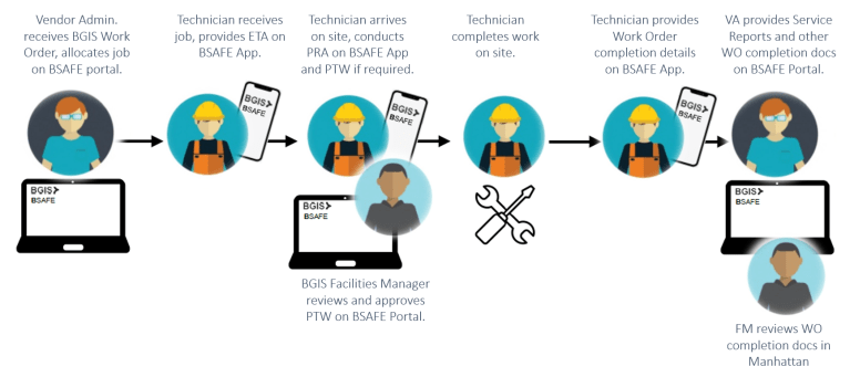 BSAFE – BGIS Safety Assurance & Field Excellence